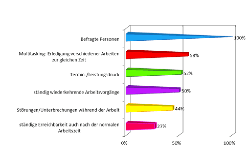 Ratgeber zur Stressbewältigung - Teil 8 - Stressoren II - Sportakademie ...
